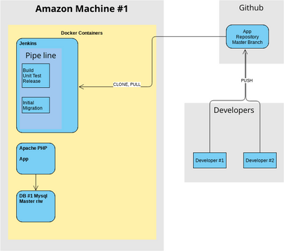 Devops ver02 | Visual Paradigm User-Contributed Diagrams / Designs
